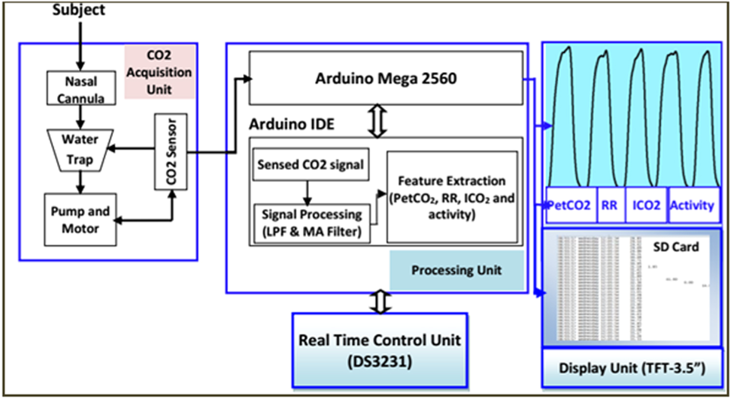 Real-time human respiration carbon dioxide measurement device for ...