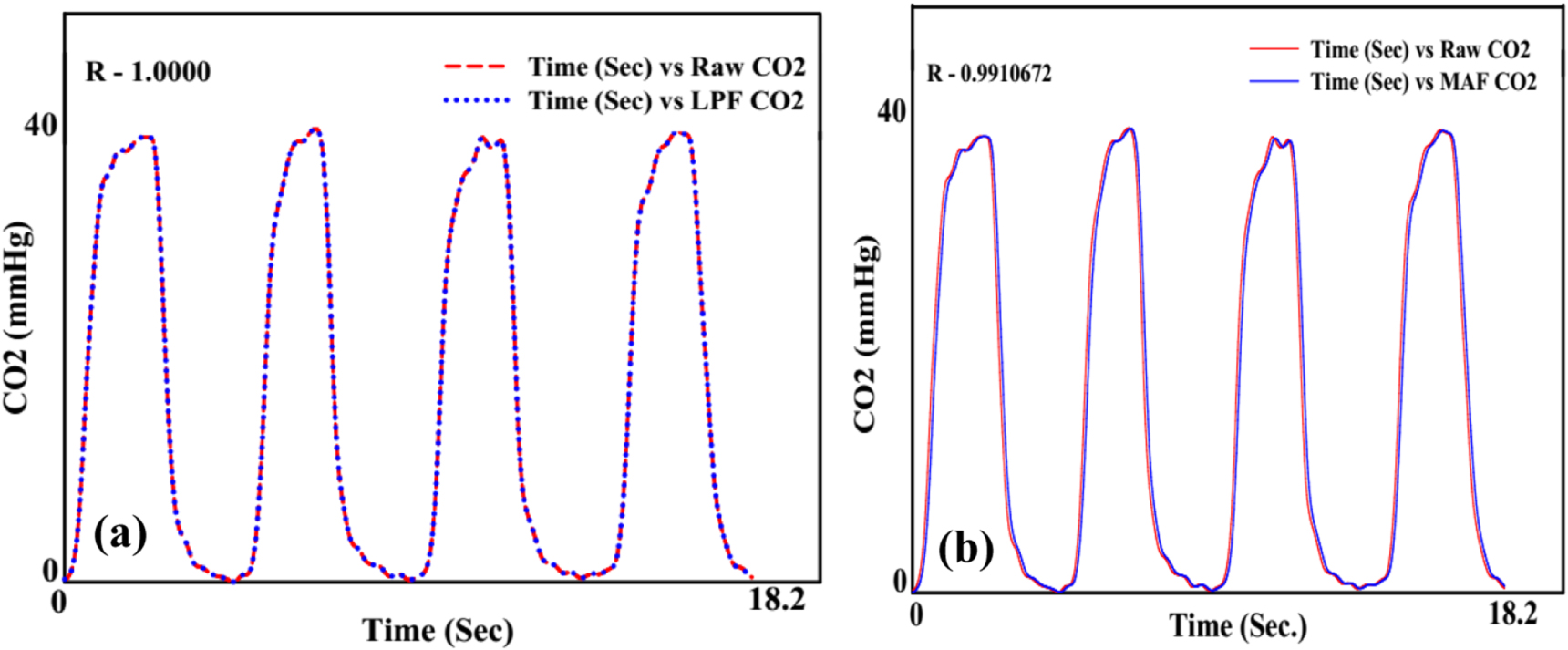 Real-time human respiration carbon dioxide measurement device for ...