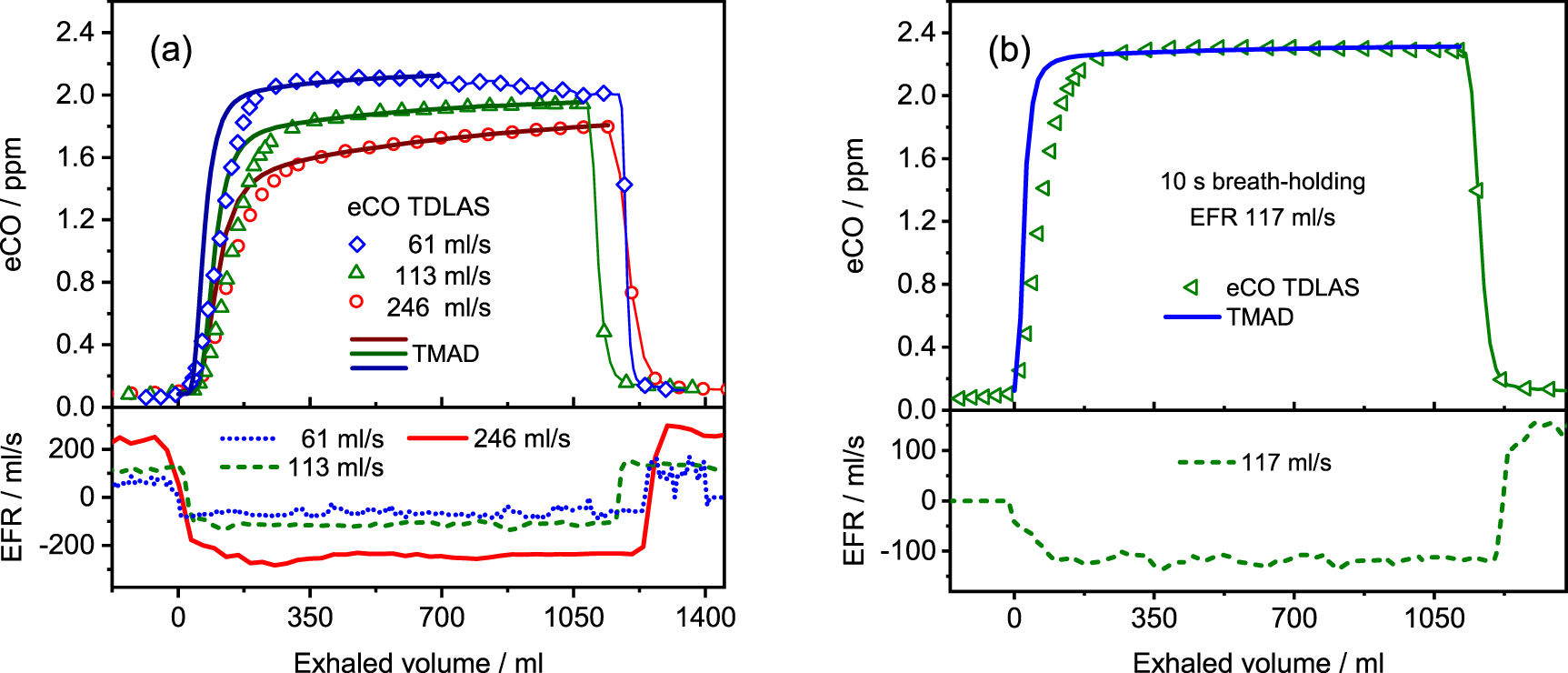 Impact of breath sampling on exhaled carbon monoxide - IOPscience