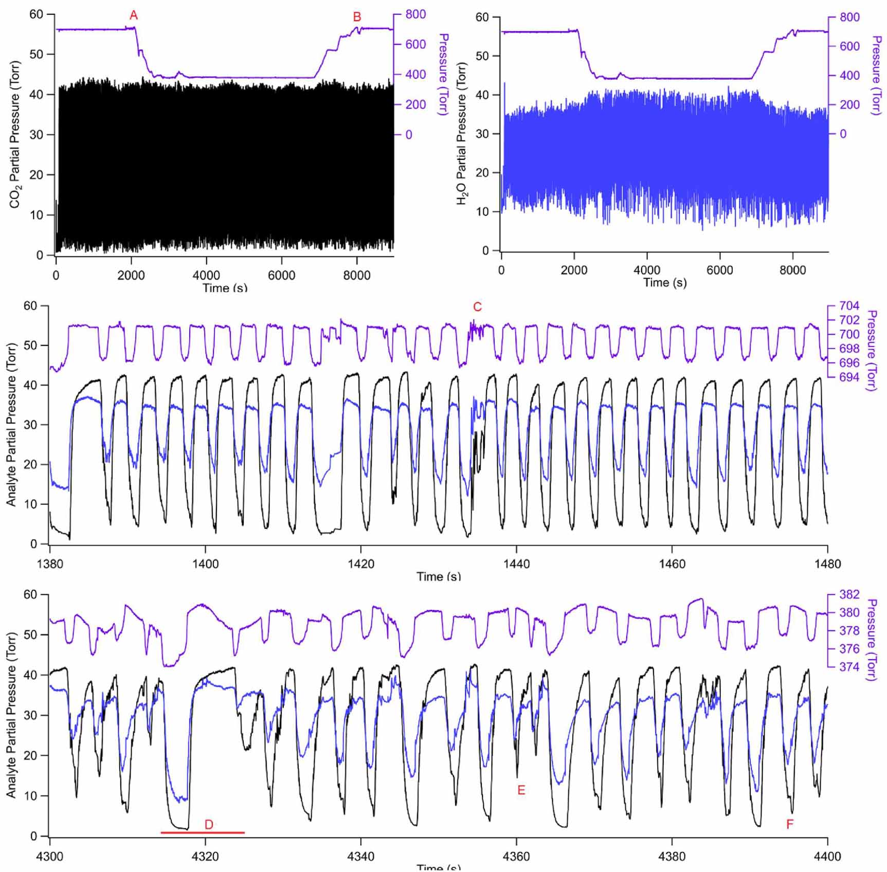 Tunable laser spectroscopy for carbon dioxide capnography and water ...
