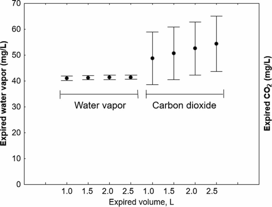 The advantages of standardizing exhaled breath-alcohol concentration to ...