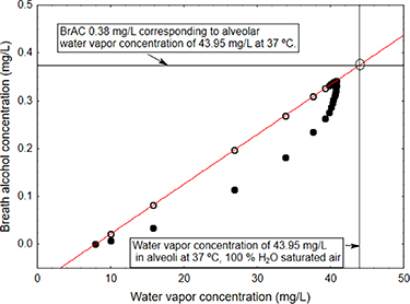 The advantages of standardizing exhaled breath-alcohol concentration to ...