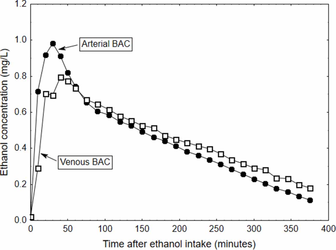 The advantages of standardizing exhaled breath-alcohol concentration to ...