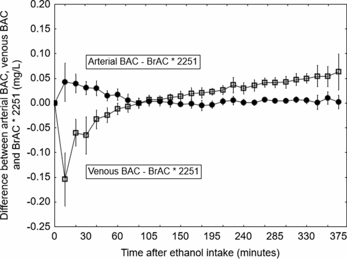 The advantages of standardizing exhaled breath-alcohol concentration to ...