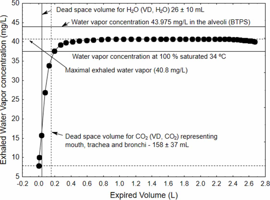 The advantages of standardizing exhaled breath-alcohol concentration to ...