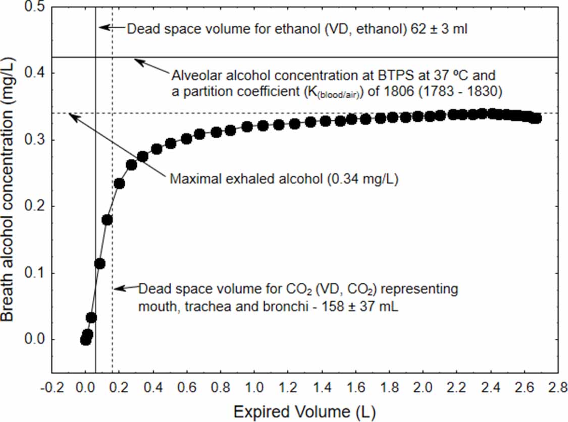 The advantages of standardizing exhaled breath-alcohol concentration to ...