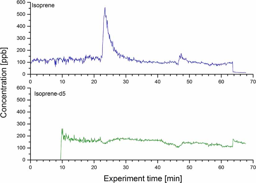 A review on isoprene in human breath - IOPscience