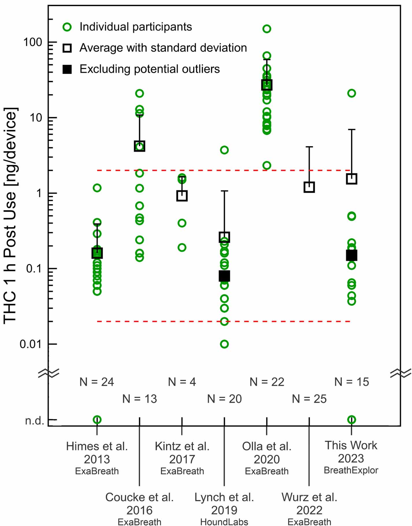THC in breath aerosols collected with an impaction filter device before ...