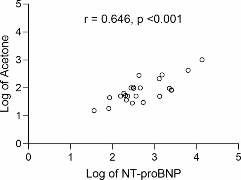 Breath analysis combined with cardiopulmonary exercise testing and ...