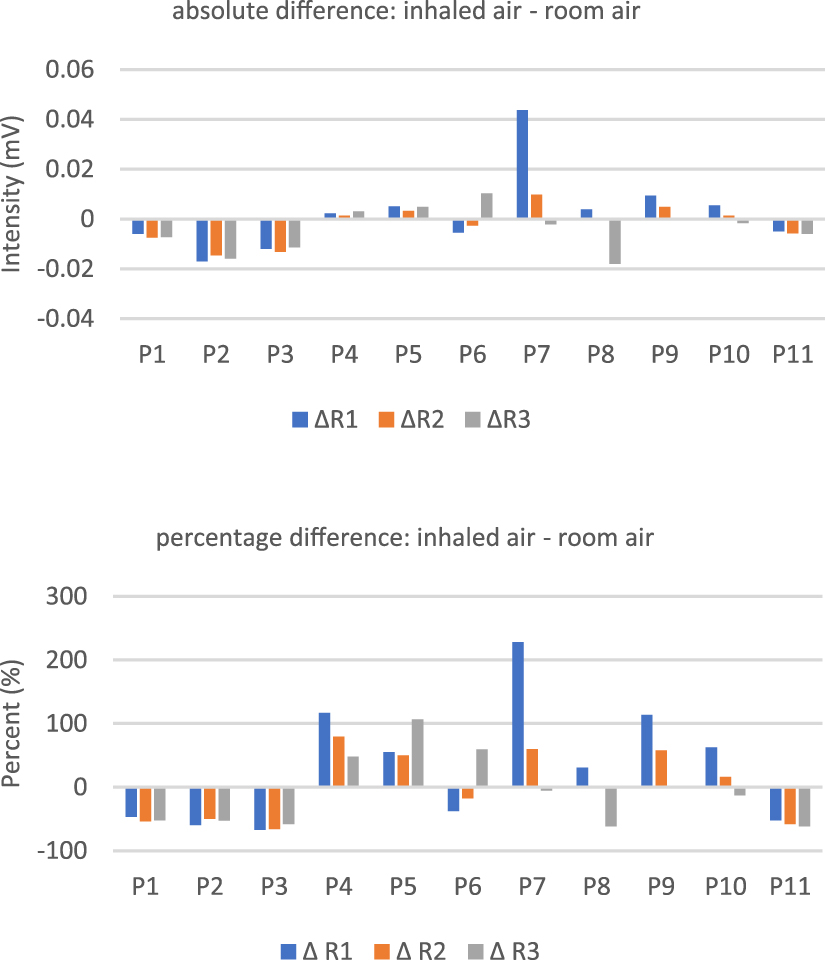 Alveolar gradients in breath analysis. A pilot study with comparison of ...
