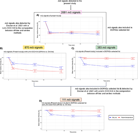 Preservation of exhaled breath samples for analysis by off-line SESI ...