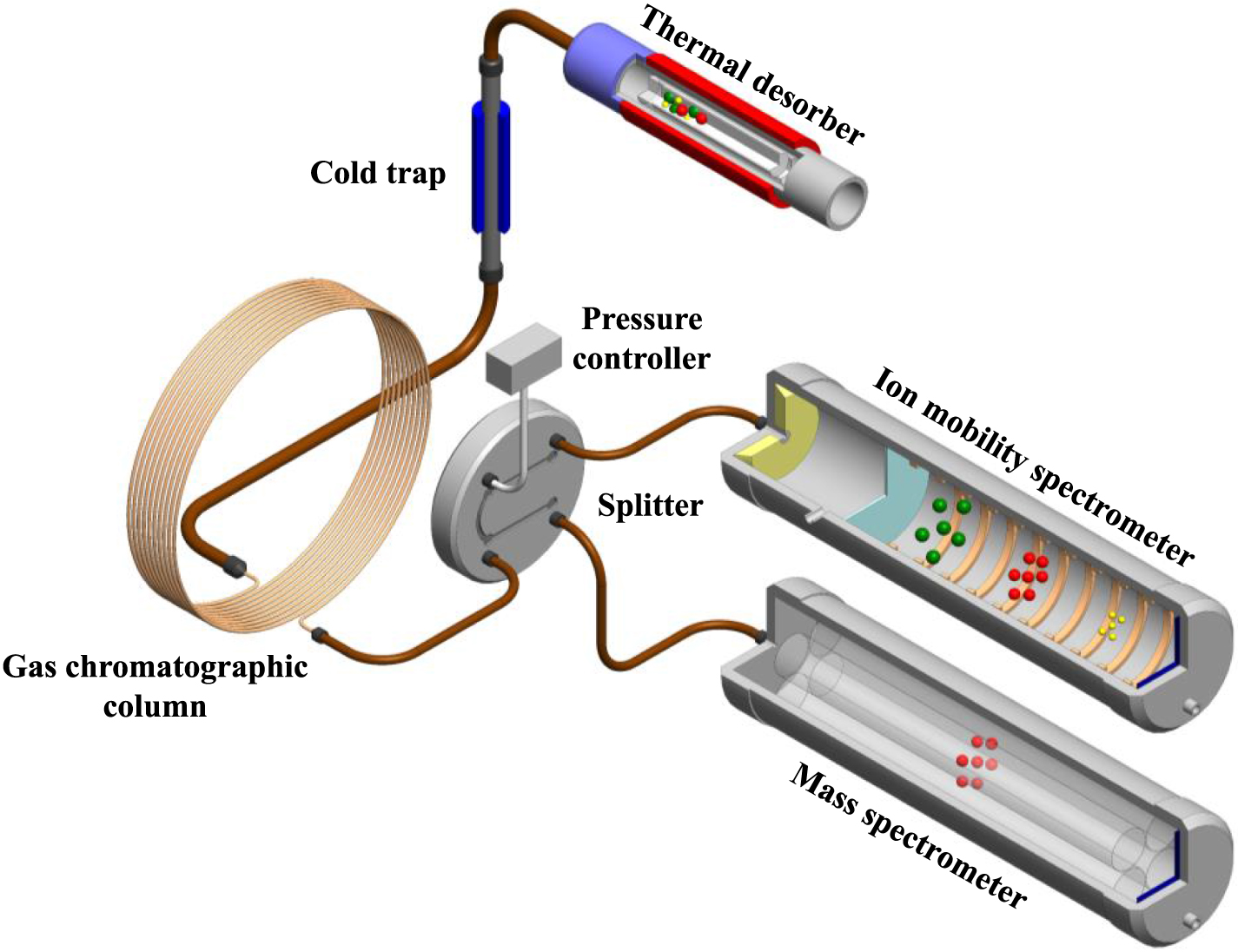A novel coupling technique based on thermal desorption gas ...