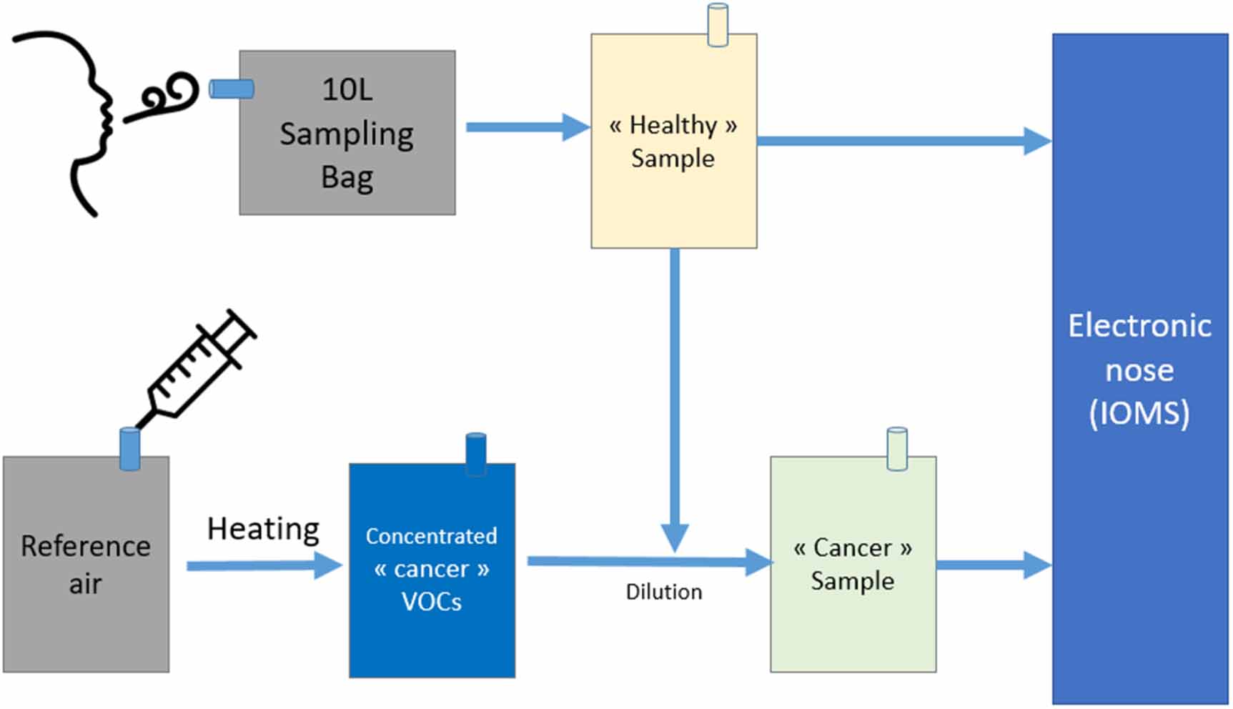 How well does your e-nose detect cancer? Application of artificial ...