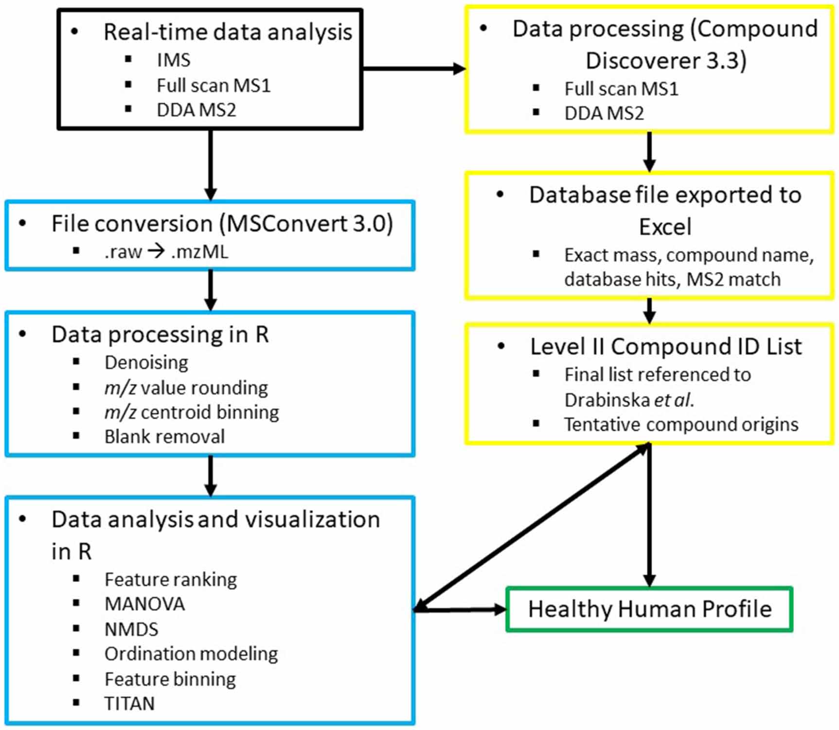 Real-time breath analysis towards a healthy human breath profile ...