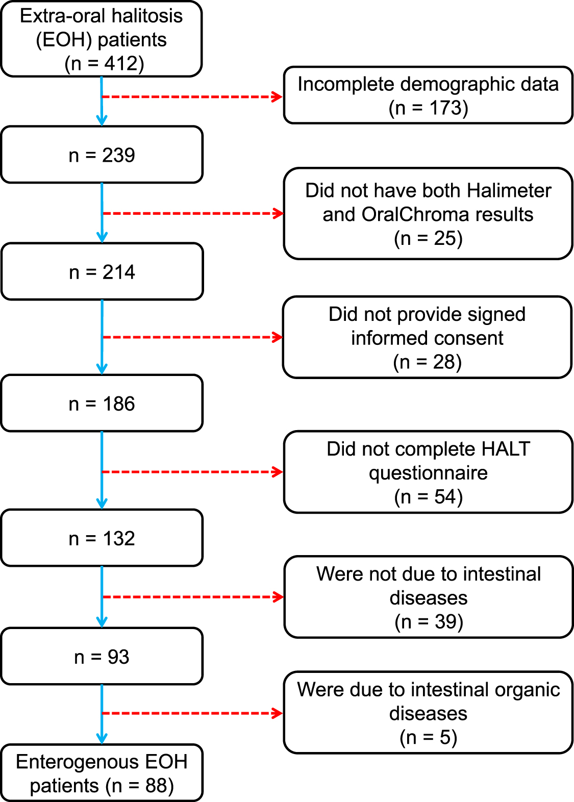 Enterogenous extra-oral halitosis has a more severe impact on quality of life in females ...