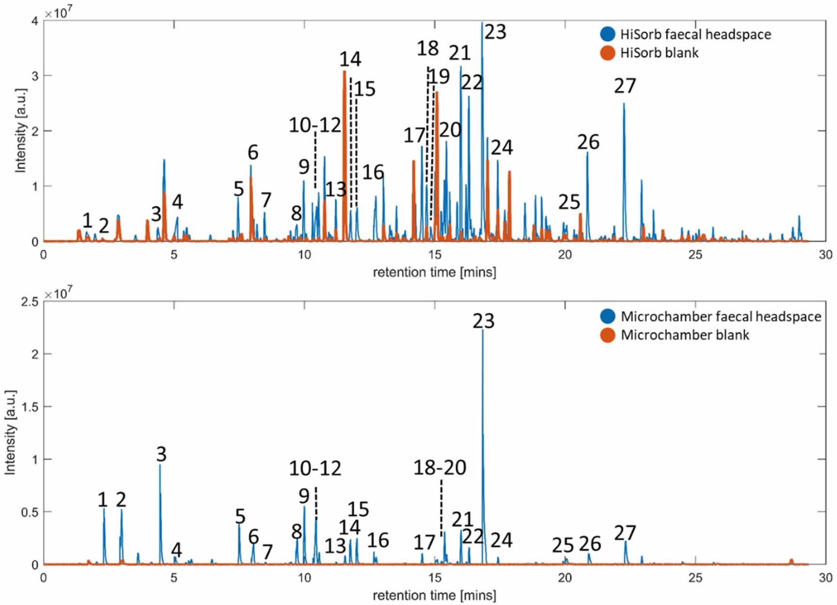 The optimization and comparison of two high-throughput faecal headspace ...