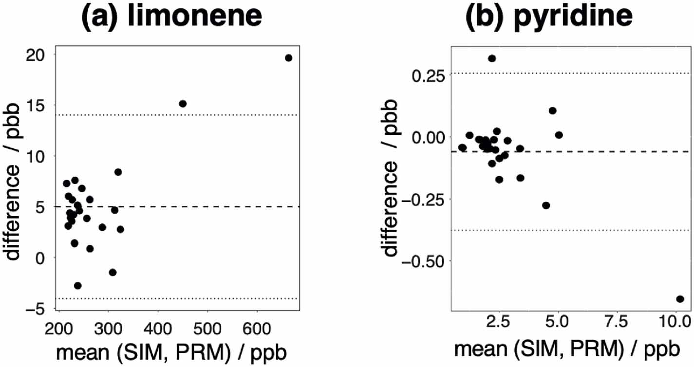 Challenges in the identification and quantitation in on-line breath ...