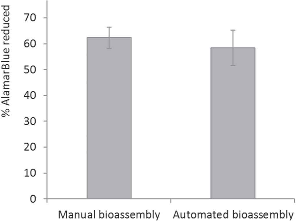Automated 3D bioassembly of micro-tissues for biofabrication of hybrid ...
