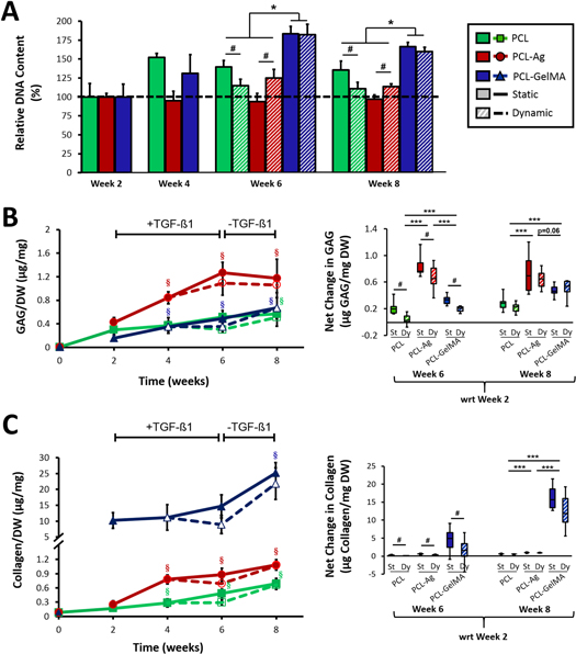 A 3D printed PCL/hydrogel construct with zone-specific biochemical ...