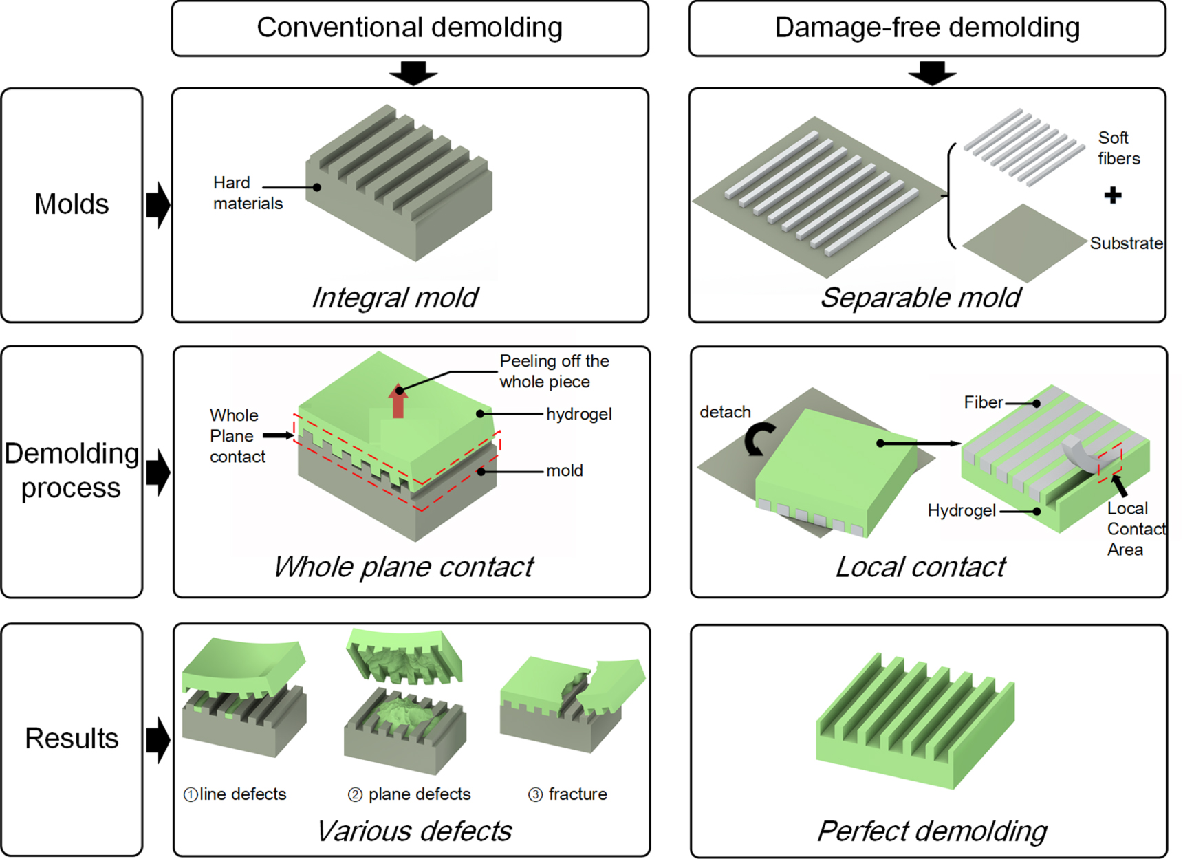 Micro/nanofabrication of brittle hydrogels using 3D printed soft ...