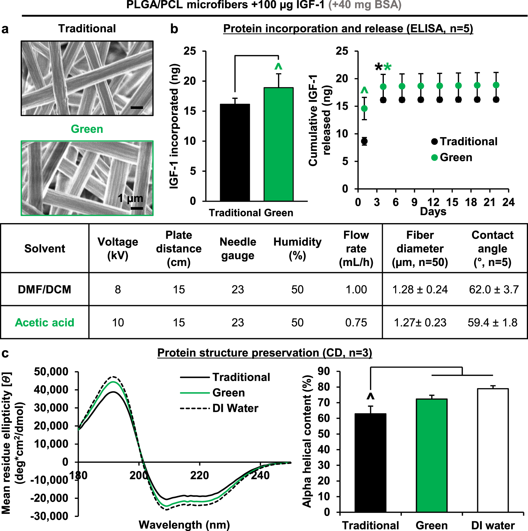 Green electrospinning for biomaterials and biofabrication - IOPscience