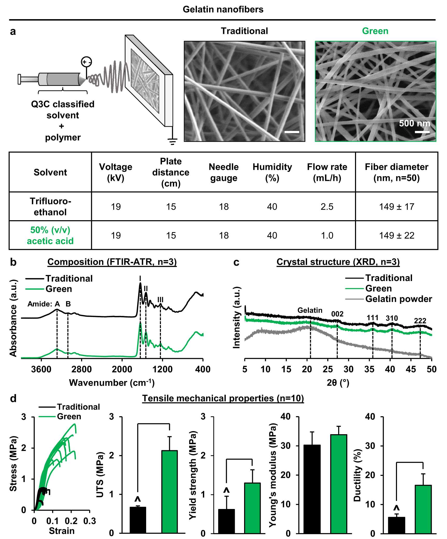 Green electrospinning for biomaterials and biofabrication - IOPscience