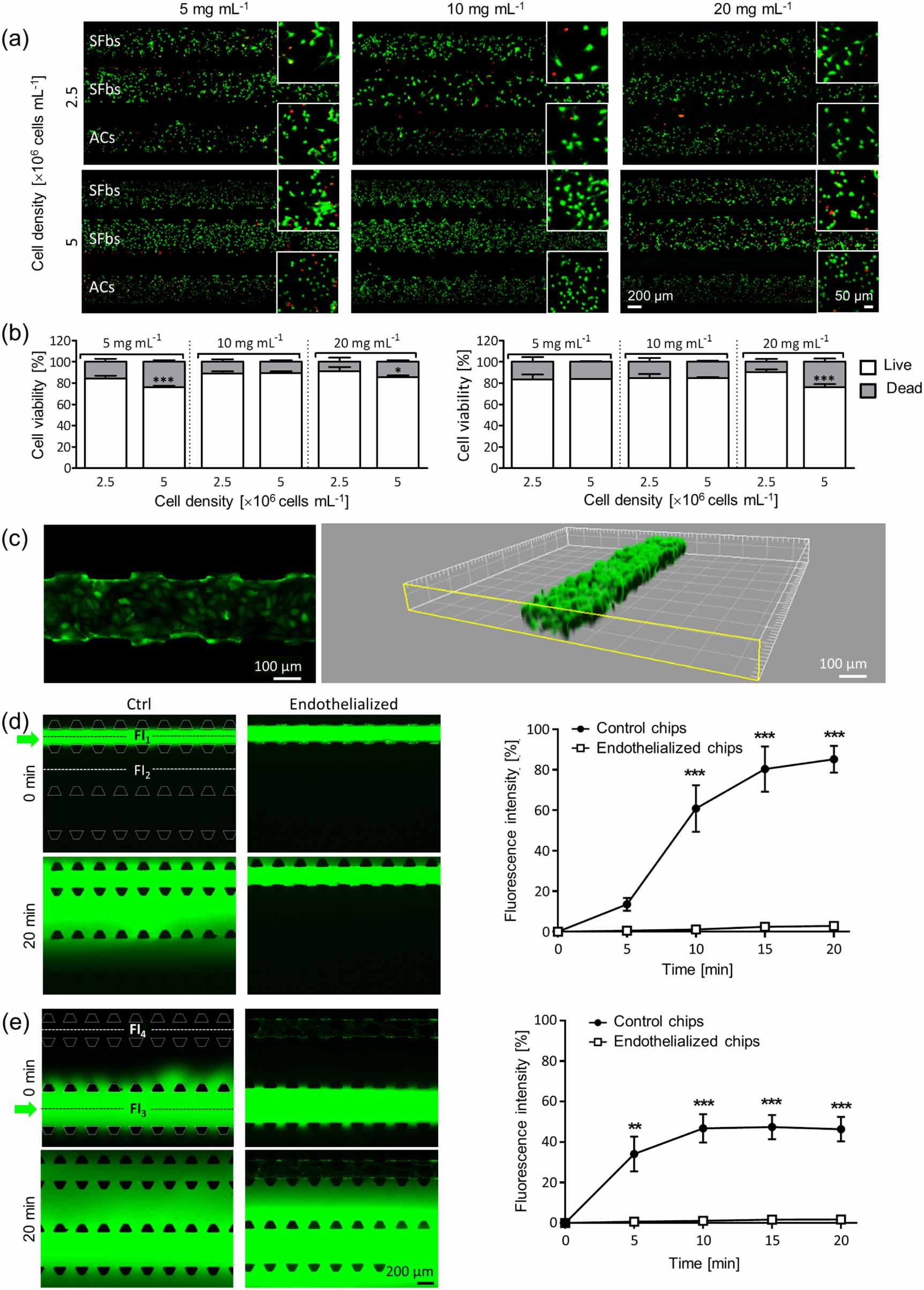 Recapitulating monocyte extravasation to the synovium in an organotypic ...
