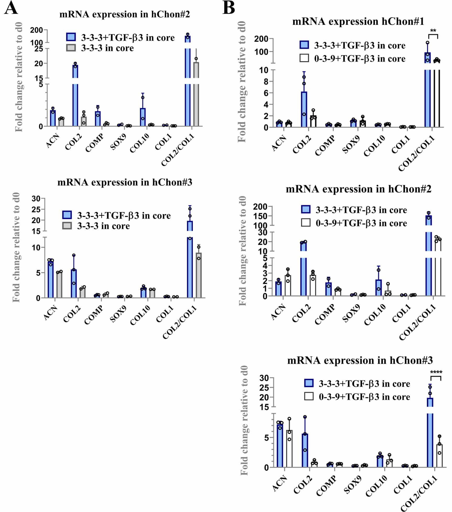 Core–shell bioprinting as a strategy to apply differentiation factors ...