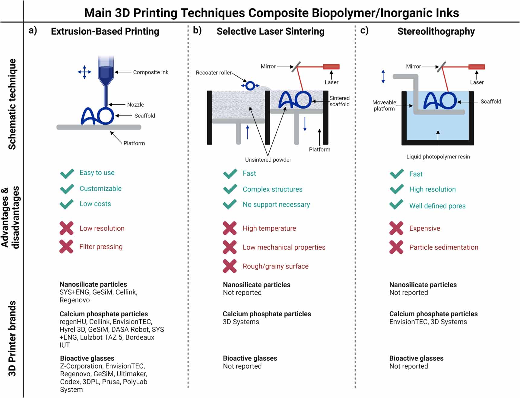 3D printing of inorganic-biopolymer composites for bone regeneration ...