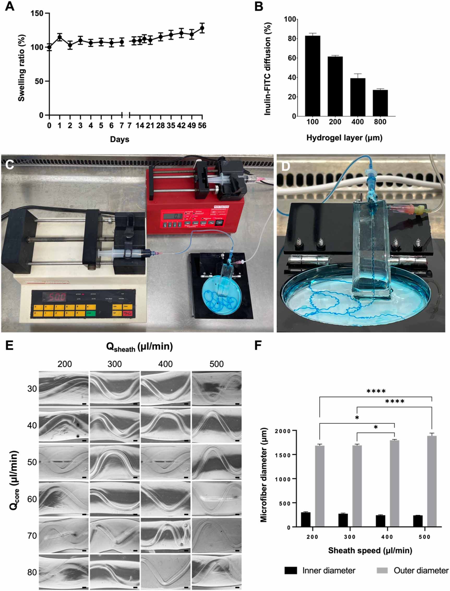 Co-axial printing of convoluted proximal tubule for kidney disease ...
