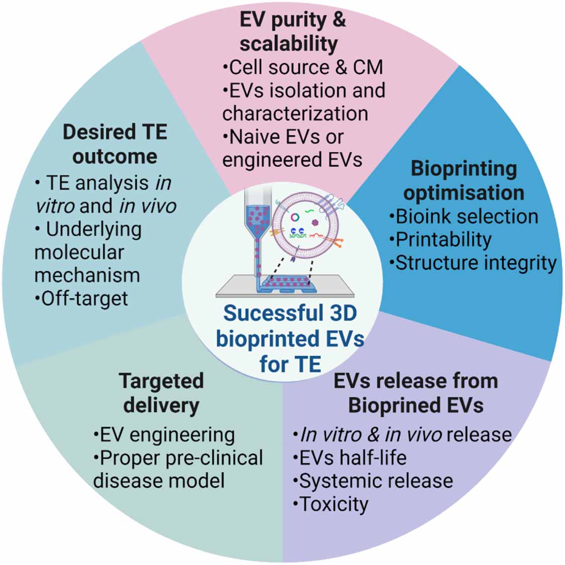 3D bioprinted extracellular vesicles for tissue engineering—a ...