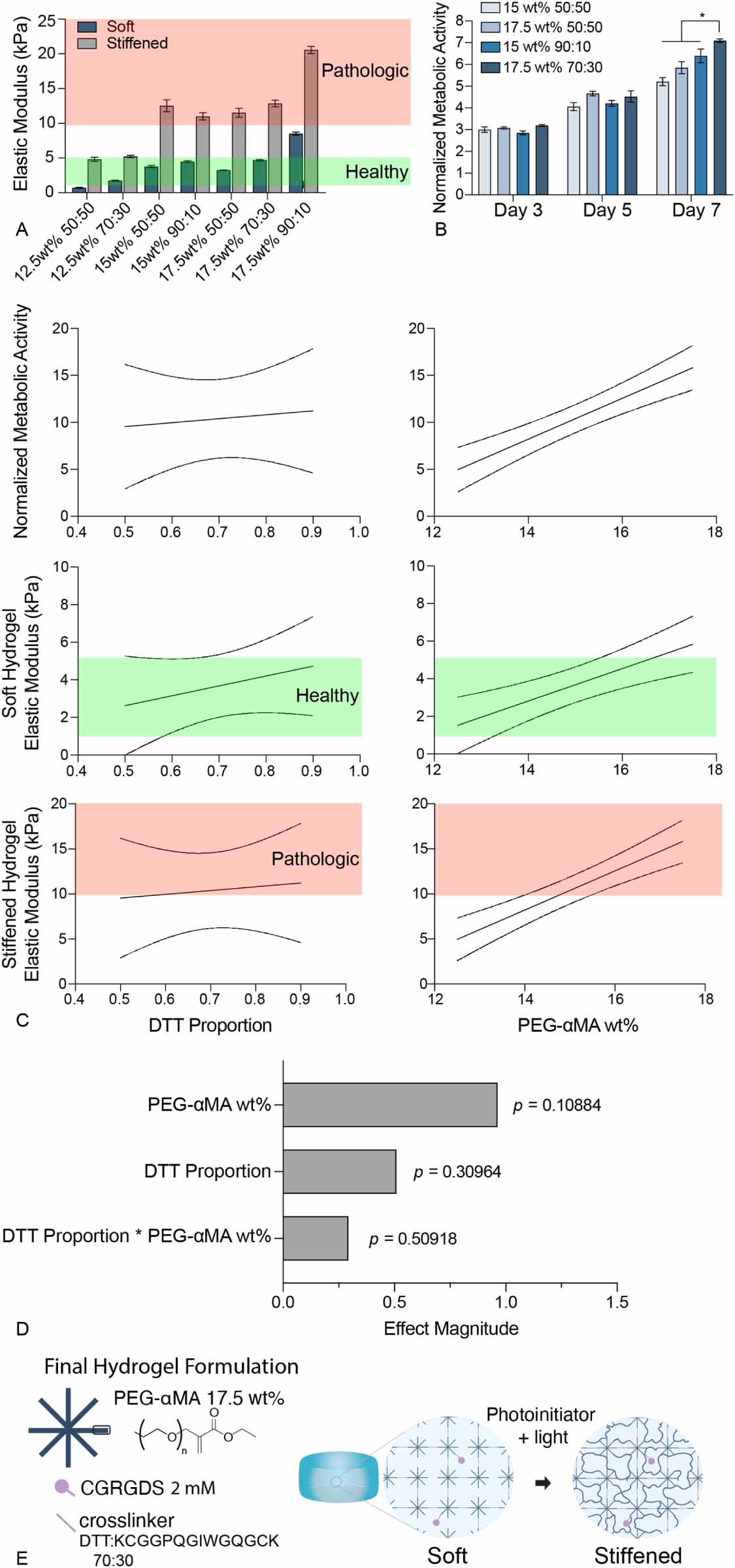3D-bioprinted, phototunable hydrogel models for studying adventitial ...