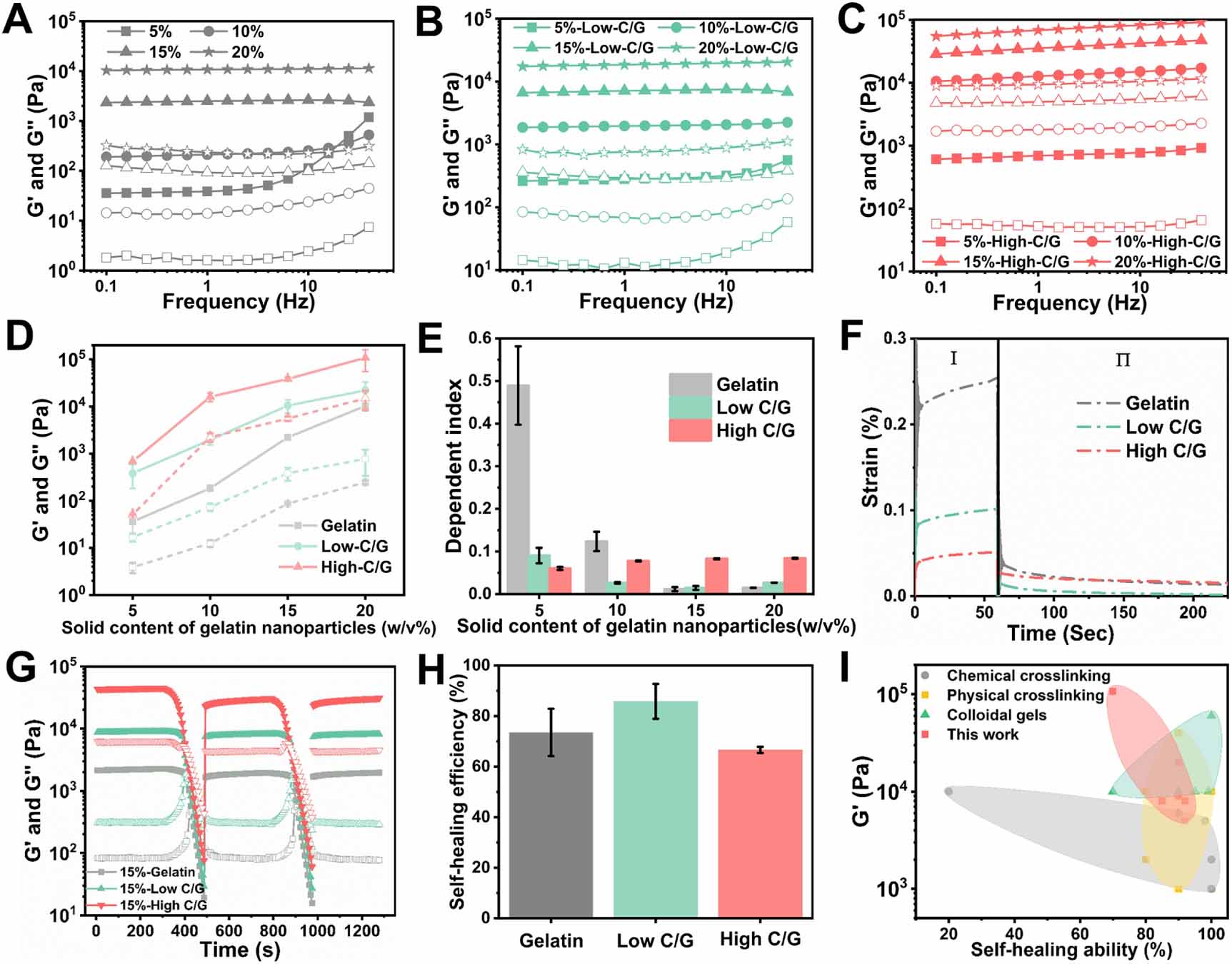 Highly elastic and self-healing nanostructured gelatin/clay colloidal ...