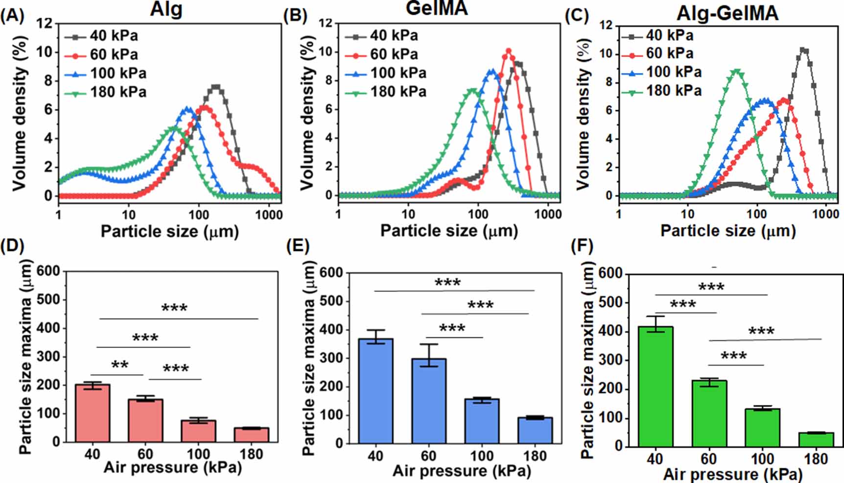High-throughput microgel biofabrication via air-assisted co-axial ...