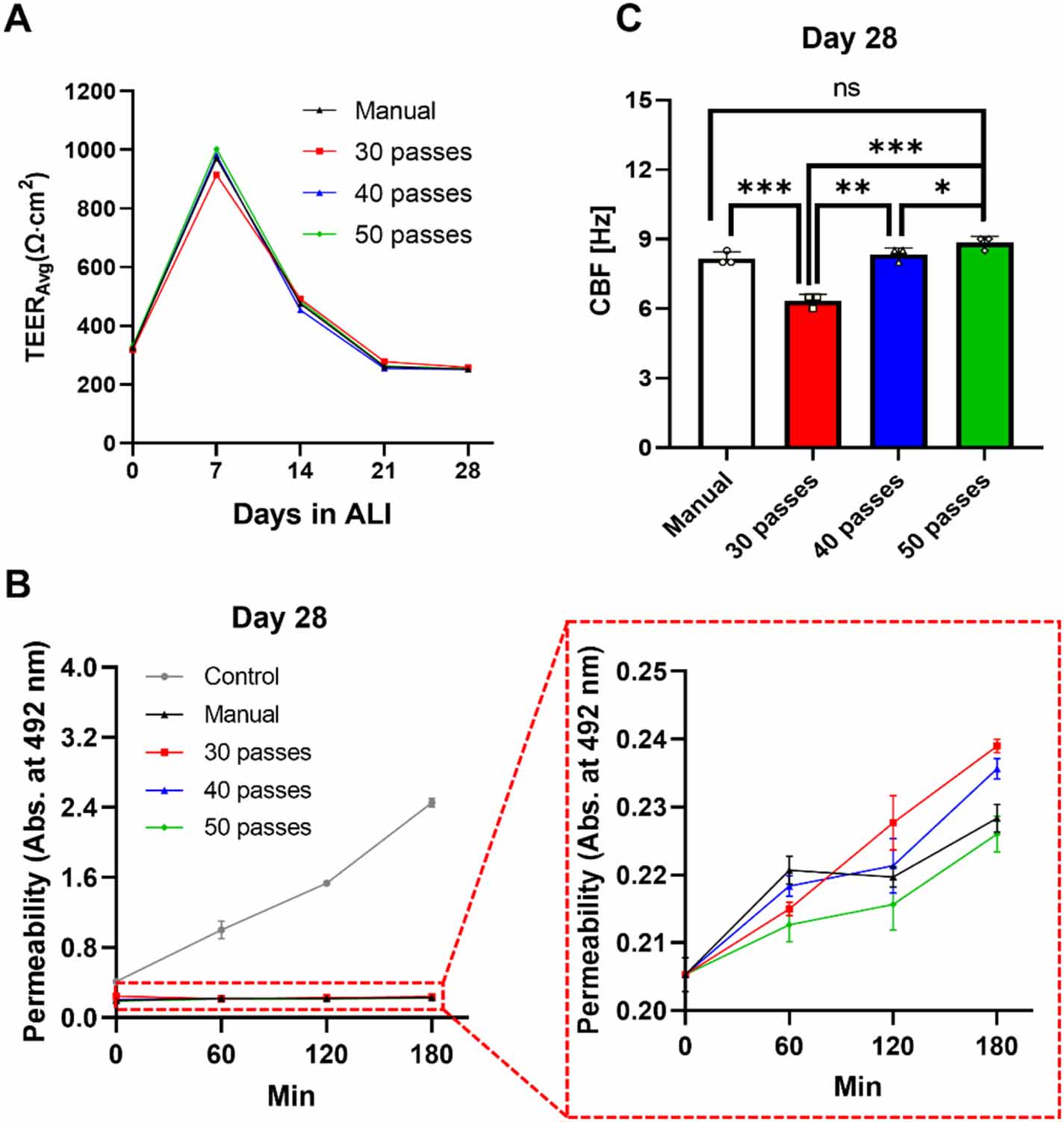 High-throughput bioprinting of the nasal epithelium using patient ...