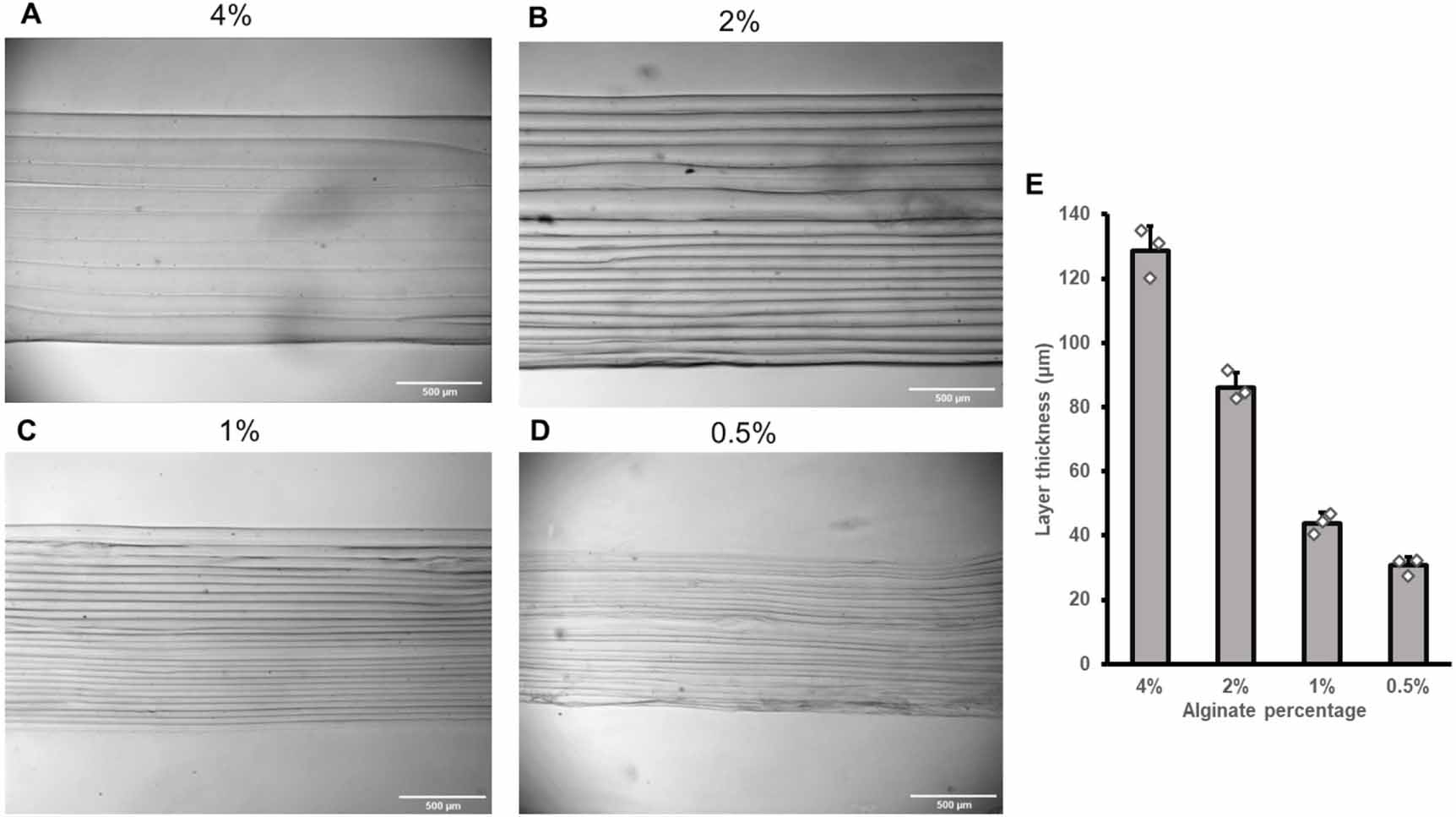 Stratified tissue biofabrication by rotational internal flow layer ...