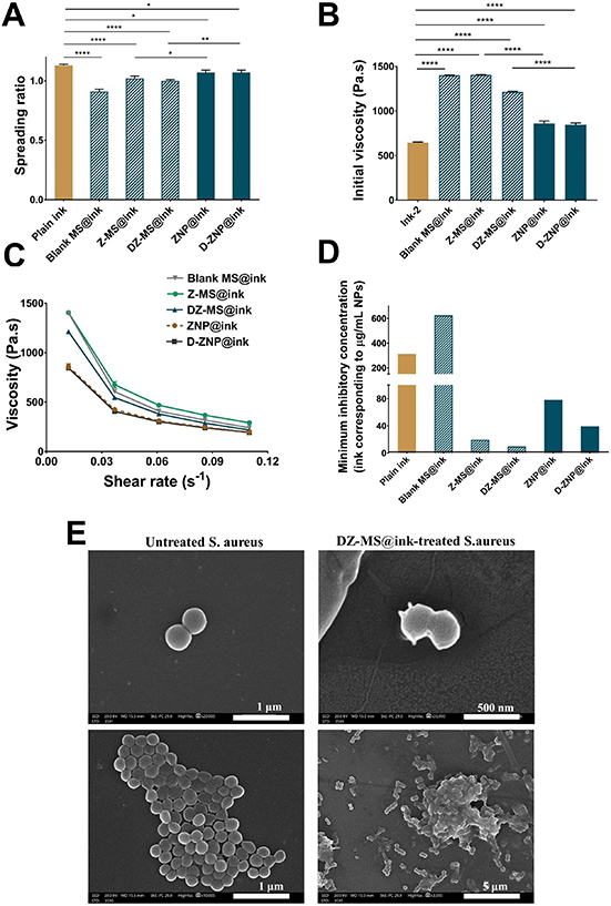 Bioinspired 3D-printed scaffold embedding DDAB-nano ZnO/nanofibrous ...