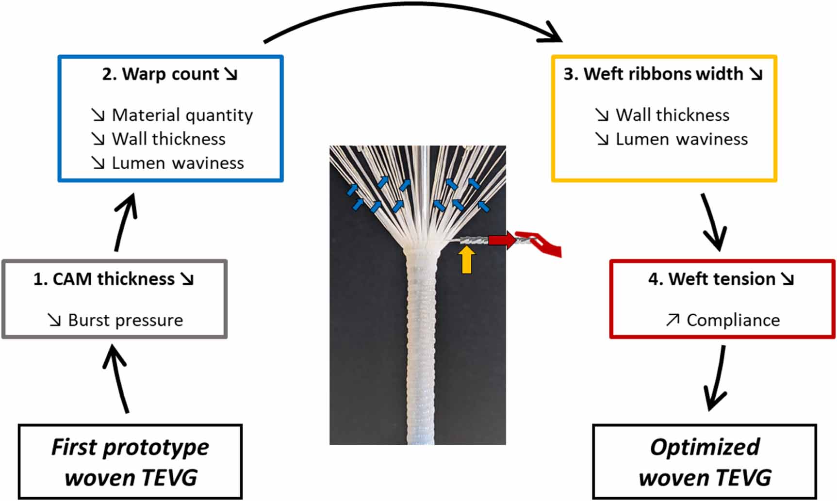 Effects of weaving parameters on the properties of completely ...