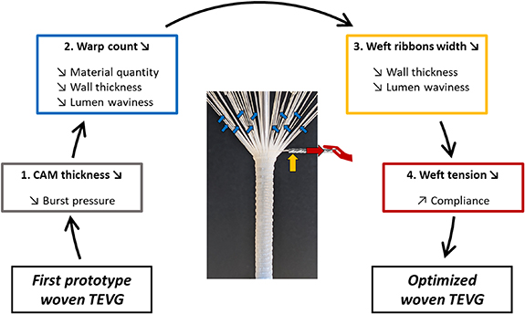 Effects of weaving parameters on the properties of completely ...