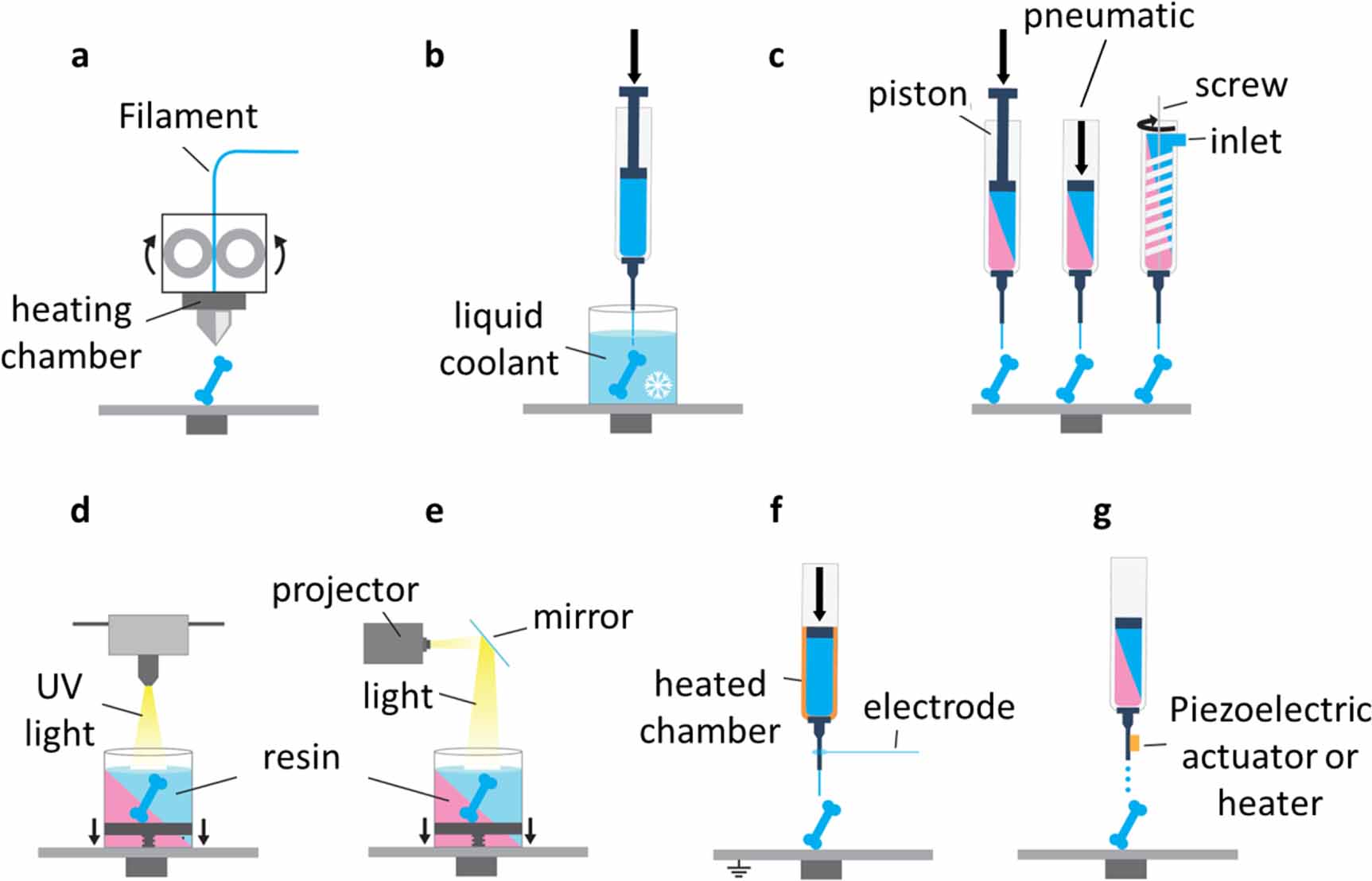 4D printed shape-shifting biomaterials for tissue engineering and ...