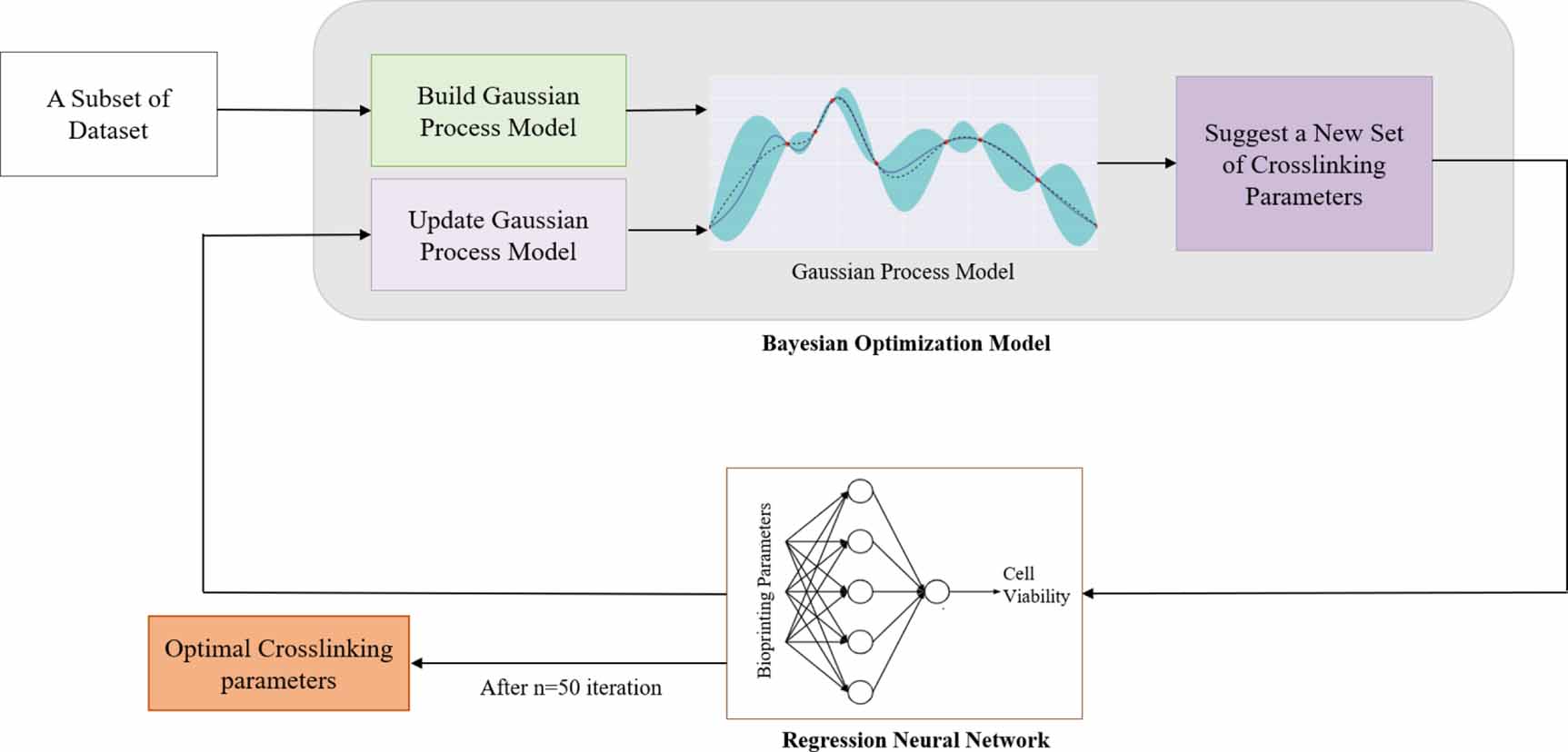 Cell viability prediction and optimization in extrusion-based bioprinting via neural network ...