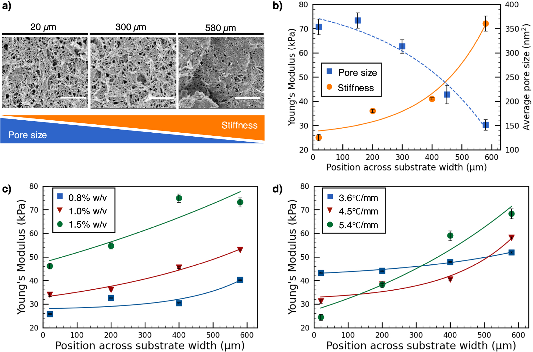 Fabrication of gradient hydrogels using a thermophoretic approach in ...