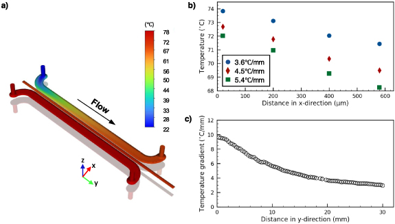 Fabrication of gradient hydrogels using a thermophoretic approach in ...