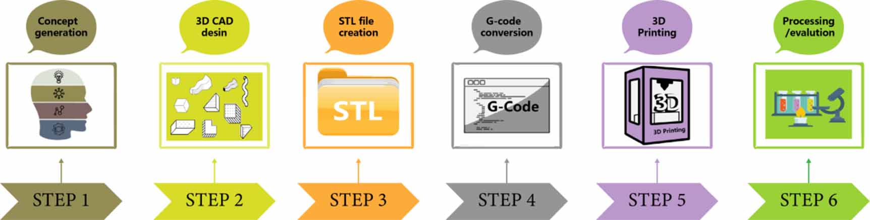 3D printing processes in precise drug delivery for personalized ...