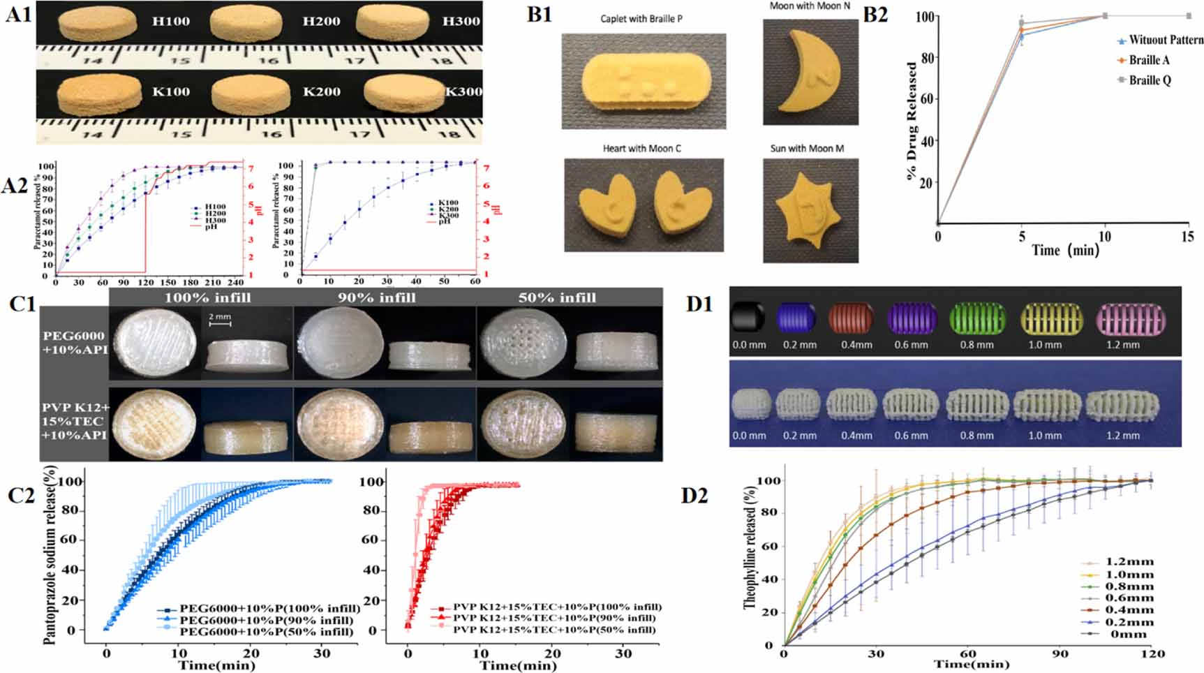 3D printing processes in precise drug delivery for personalized ...