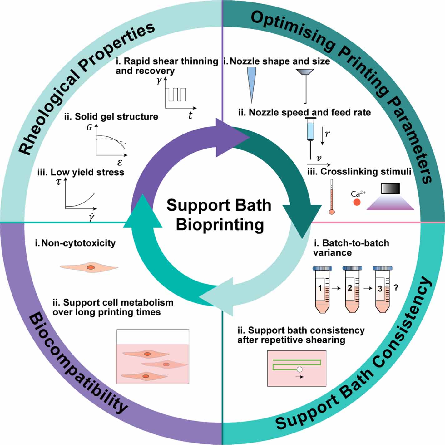 Versatile xanthan gum-based support bath material compatible with multiple crosslinking ...