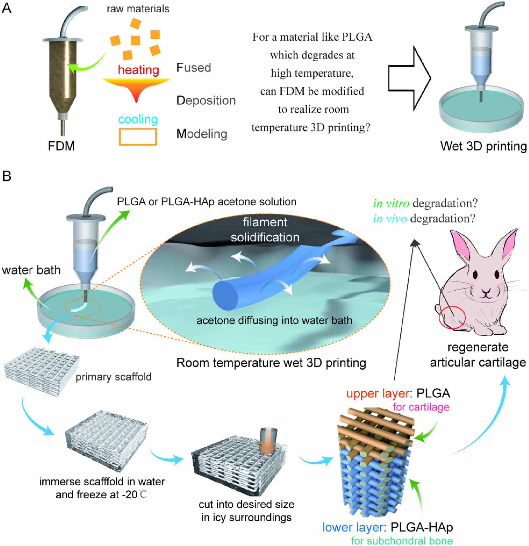 Wet 3D printing of biodegradable porous scaffolds to enable room ...