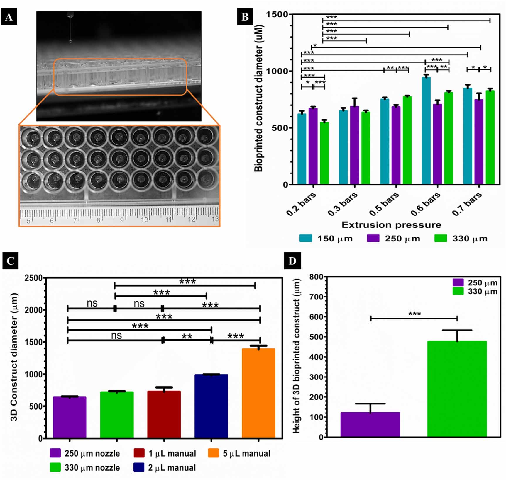 Assessment and process optimization of high throughput biofabrication ...