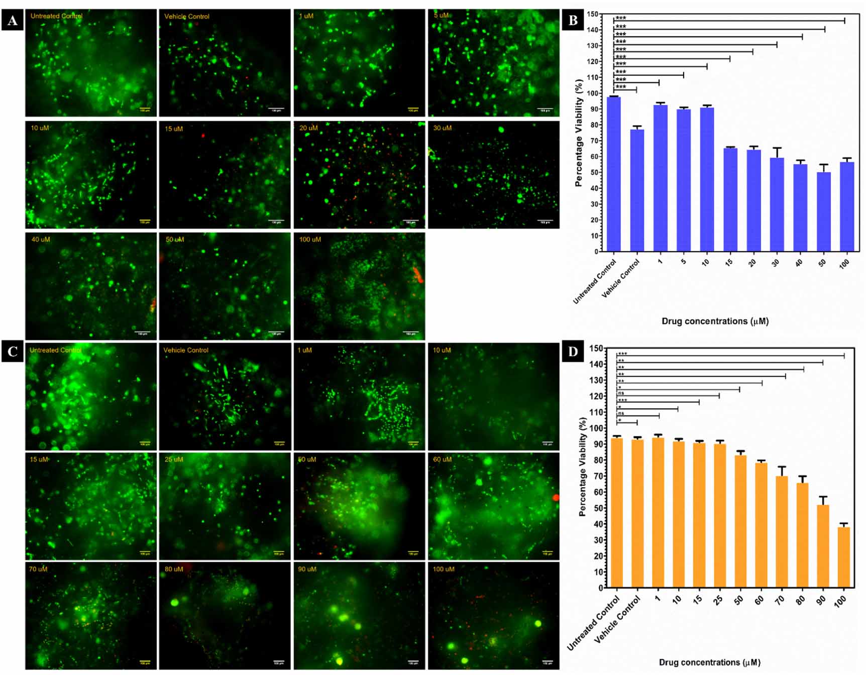 Assessment and process optimization of high throughput biofabrication ...