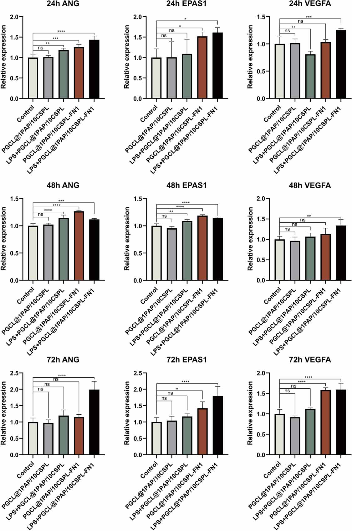 3D printed PGCL@PLA/10CSPL composite scaffolds loaded with fibronectin ...